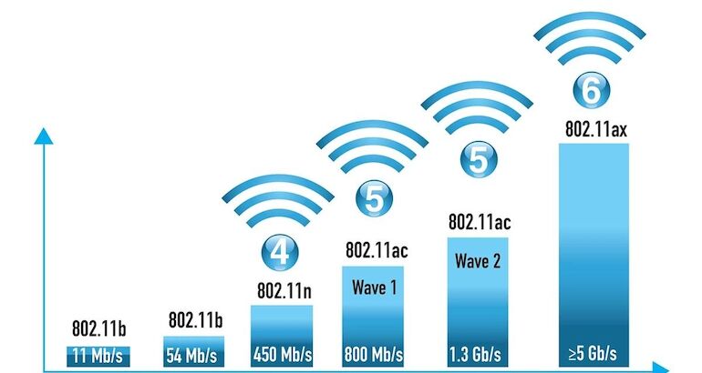 WiFi 6 vs. WiFi 6E vs. WiFi 5: ¿Cuál es el adecuado para ti?